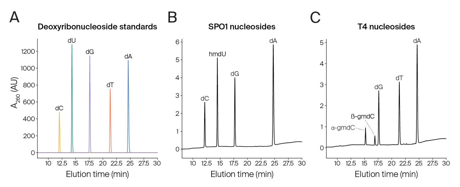A workflow to isolate phage DNA and identify nucleosides by HPLC and ...