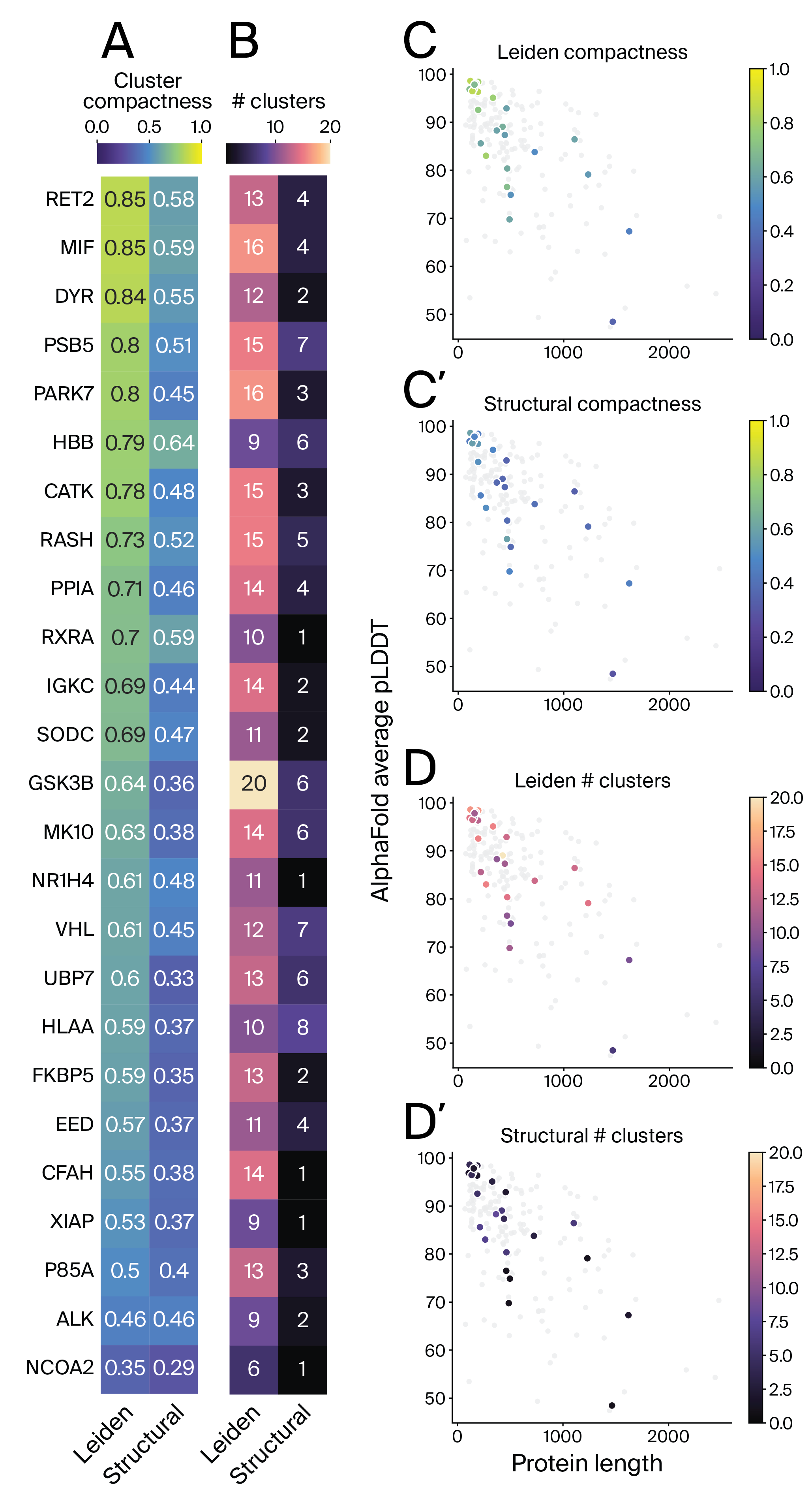 ProteinCartography: Comparing proteins with structure-based maps for ...