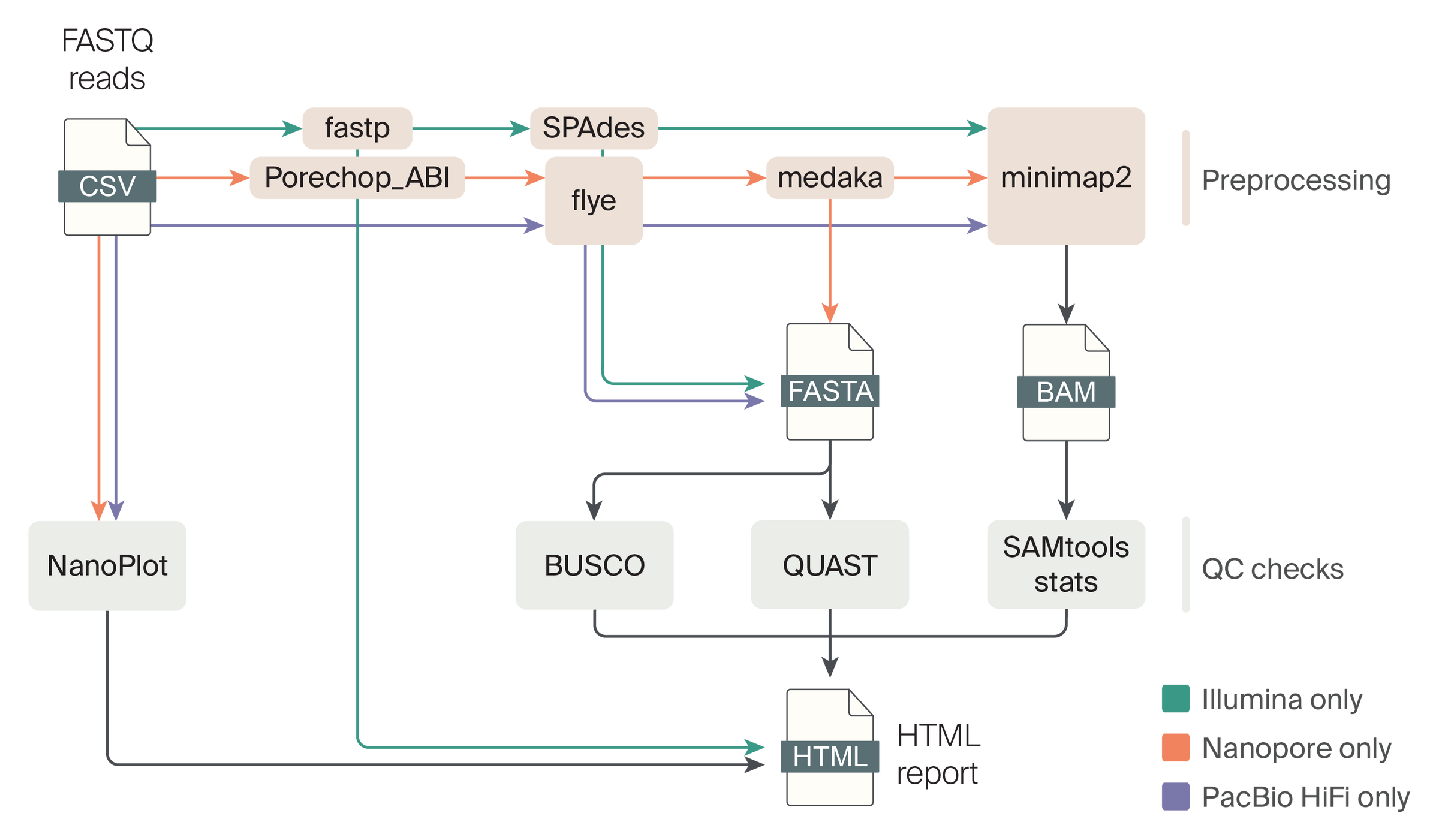 Streamlining genome assembly and QC with the reads2genome workflow ...