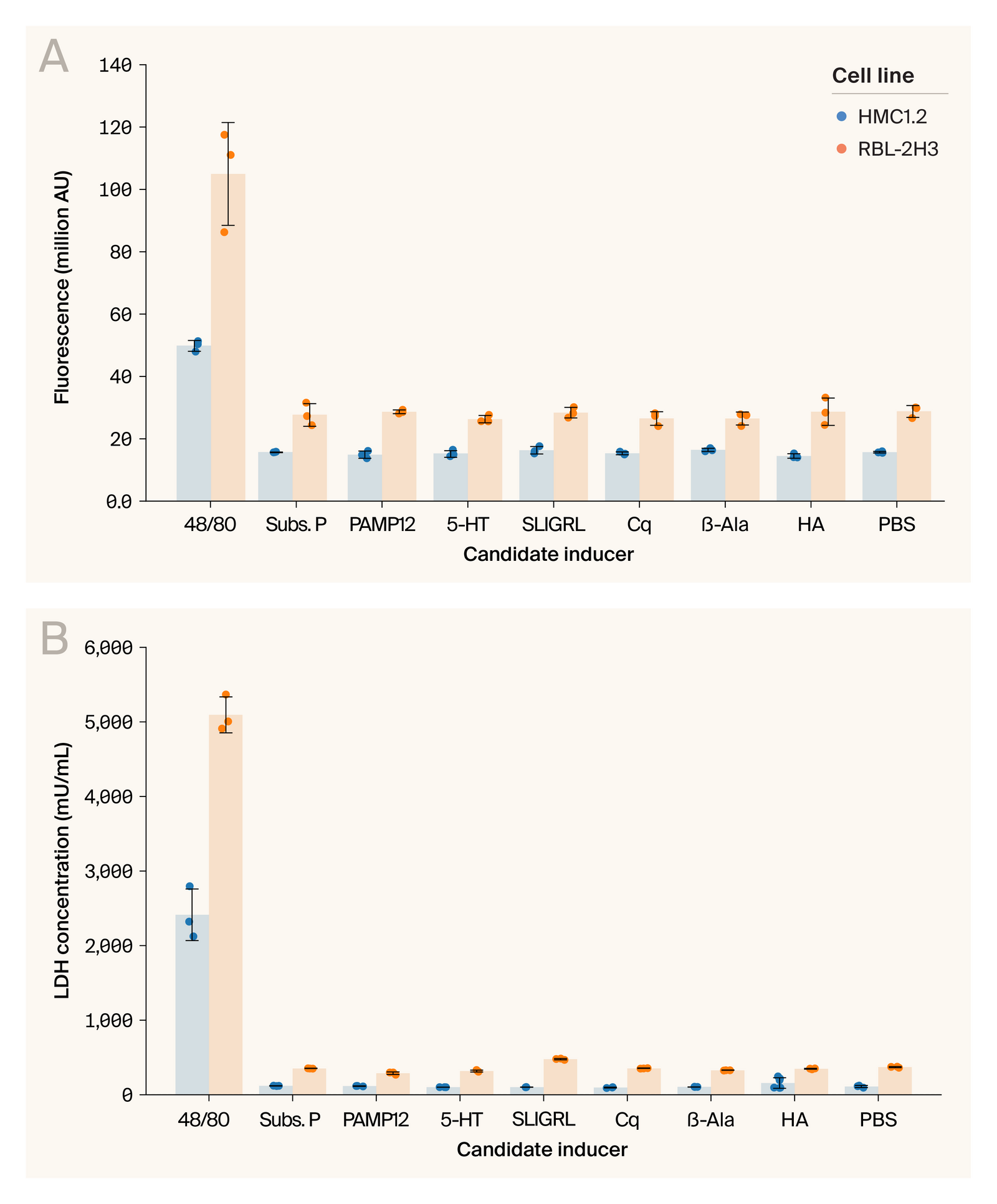Compound 48/80 is toxic in HMC1.2 and RBL-2H3 cells | The Stacks
