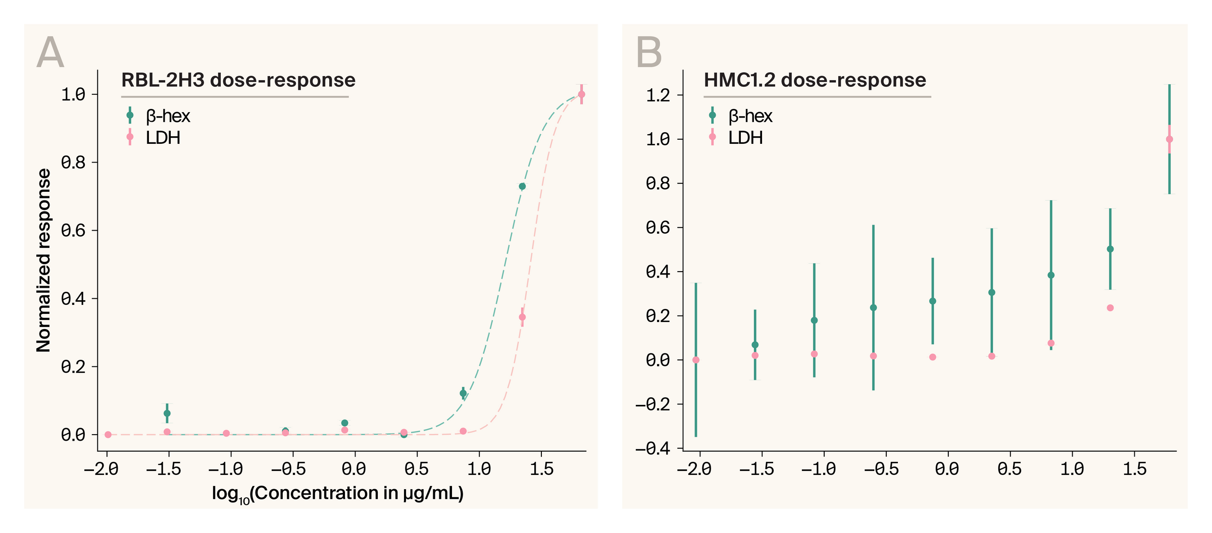Compound 48/80 is toxic in HMC1.2 and RBL-2H3 cells | The Stacks
